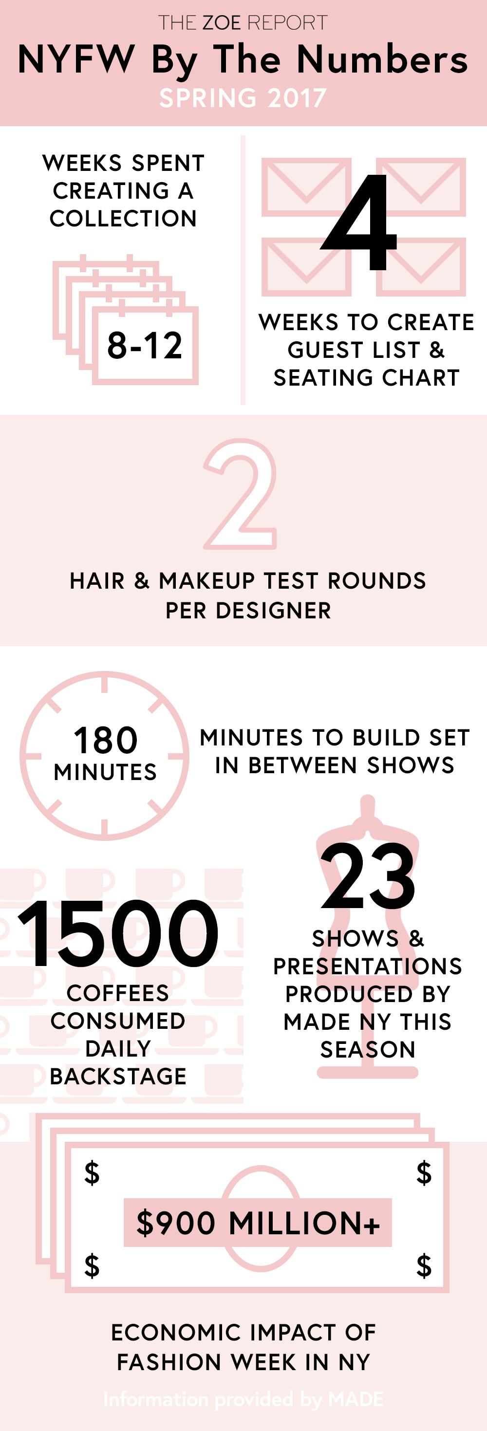 Fashion Week By The Numbers: A Breakdown Of Spring 2017